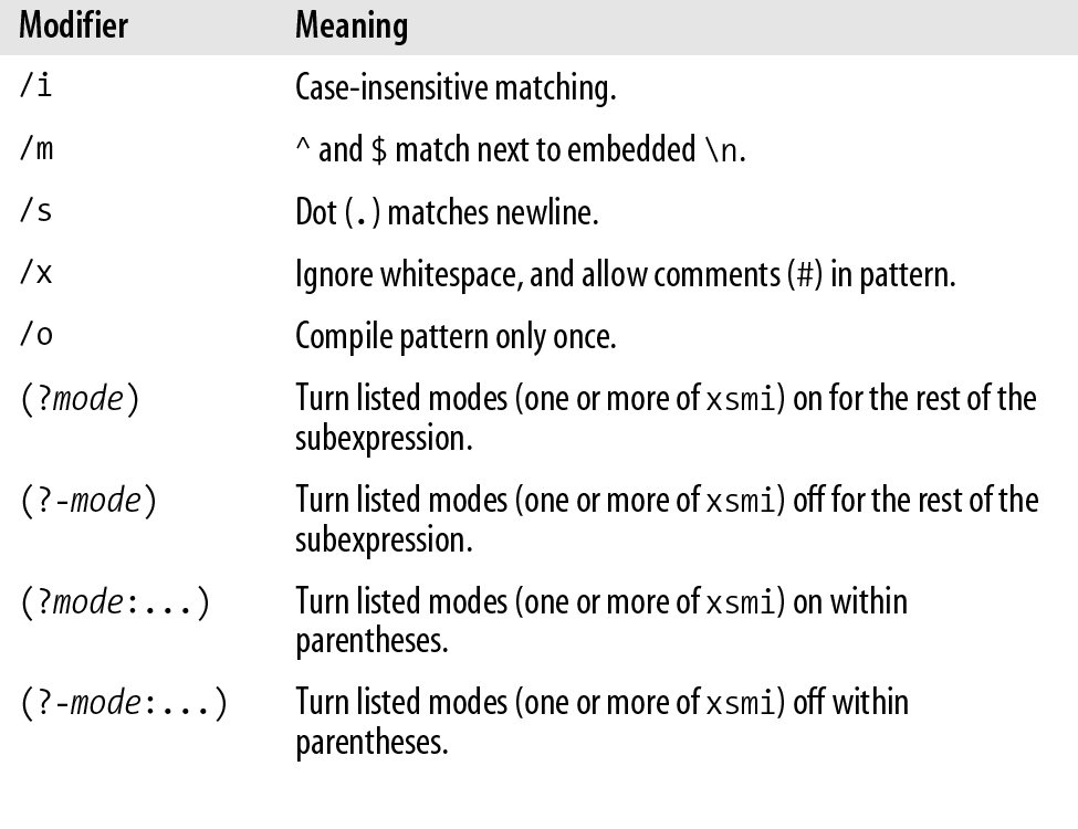 Pattern-matching Modifiers (m// operator)