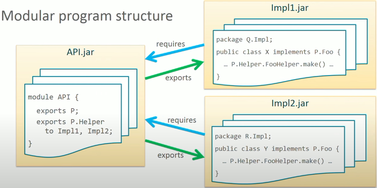 Modular Program Structure (JDK 9)