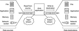 Java Stream Classes (java.io package)